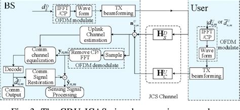 Concurrent Downlink And Uplink Joint Communication And Sensing For 6g