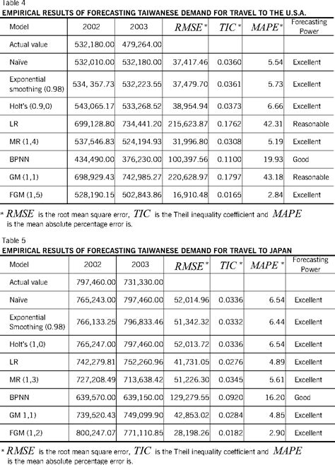 Table 4 From Applied Multivariate Forecasting Model To Tourism Industry
