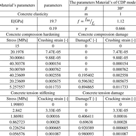 Modeling Parameters And Numerical Acceptance Criteria For Nonlinear