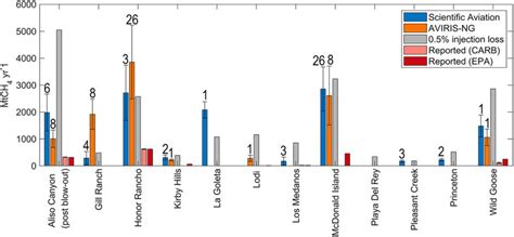 Mean Annual Emissions In Metric Tons Methane For The 12 Active Gas Download Scientific Diagram