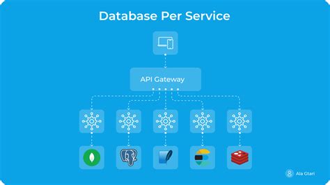 Microservices Architecture Part 3 Database Per Service