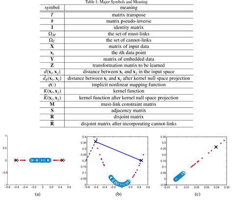 Table 1 From Semi Supervised Dimensionality Reduction For Analyzing