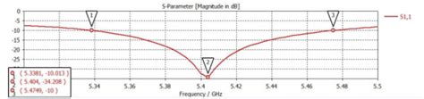 Figure 10 From Design And Simulation Of A Linear Patch Array For Wifi Semantic Scholar