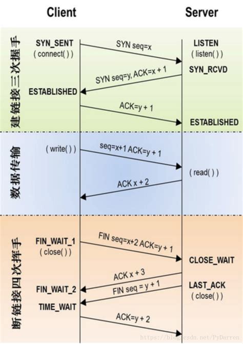 python网络通信（udp、tcp） python 网络通信 csdn博客