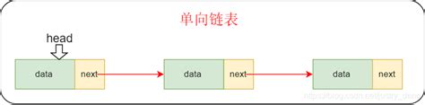 【数据结构】之单向链表、双端单向链表、循环单向链表只有一个指针的链表包括 单向循环链表 和 单向链表 。 Csdn博客