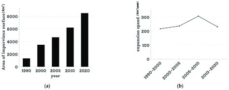 The Expansion Of Impervious Surface In The Greater Bay Area A The Download Scientific Diagram