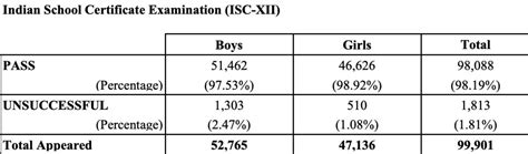 ISC Improvement Result Out Cisce Org Check ISC Class Th