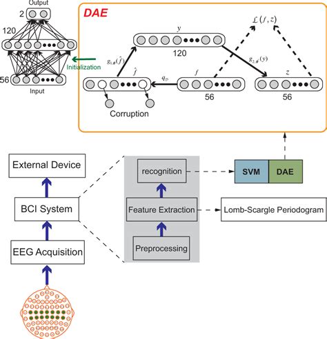 Figure 1 From Feature Learning From Incomplete Eeg With Denoising Autoencoder Semantic Scholar