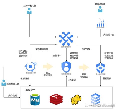 一种海量数据安全分类分级架构的实现 知乎