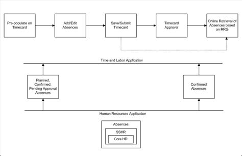 Oracle Time And Labor Implementation And User Guide
