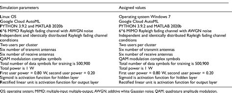 Table 1 From Investigation Of Bi Directional Lstm Deep Learning Based Ubiquitous Mimo Uplink