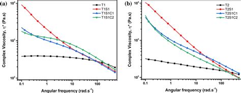 Logarithmic Plots Of Complex Viscosity As A Function Of Frequency Of