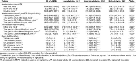 Accelerometer Measured Physical Activity Sb And Sitting And Serum