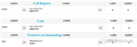 同样是7 5 到10分档次的oa期刊，为什么cell Reports的风评很好？ 知乎