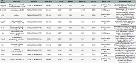 Eleven Genes Significantly Upregulated In The Kdm5c Het Female But Not