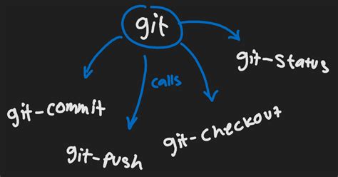 Supercharge Your Git Experience Any Aspiring Software Engineer Might