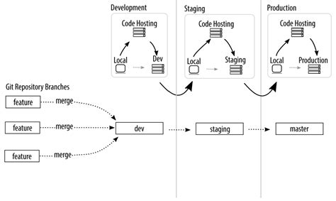 Branching Strategies Git