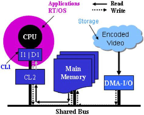 Single Processor Architecture With Split Cl1 And Unified Cl2 Download
