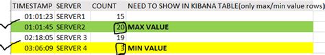 Need To Display Only Row Records That Shows Only Maxmin Value Count