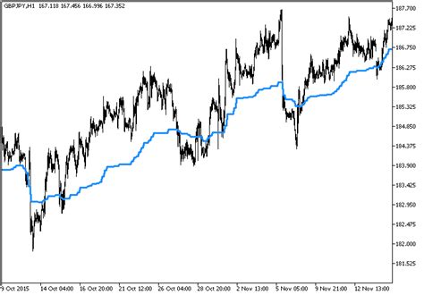 Free Download Of The Realvaluehtf Indicator By Godzilla For Metatrader 5 In The Mql5 Code