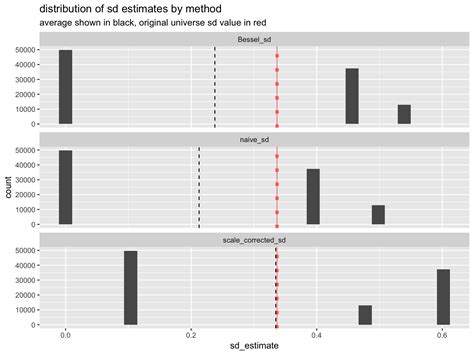 How To De Bias Standard Deviation Estimates Win Vector Llc