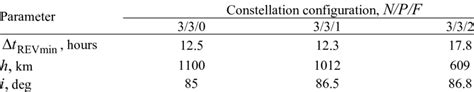 Revisit Times Of Orbital Parameters For Discontinuous Coverage Of