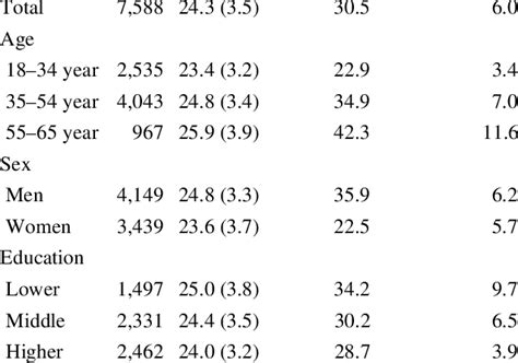 Bmi Values And Proportions Of Being Overweight Or Obese Per Age Sex