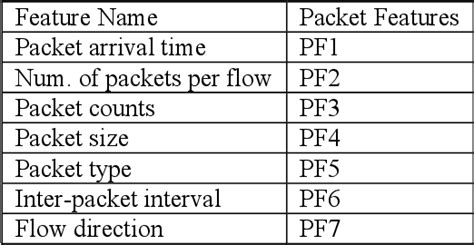 Table 1 From Design Of Intrusion Detection And Prevention Model Using Coot Optimization And