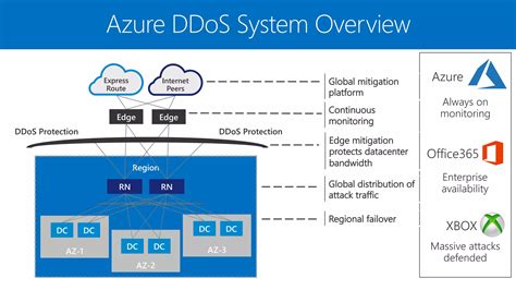 Azure Ddos Protection Standard Pdf Cloud Computing Internet