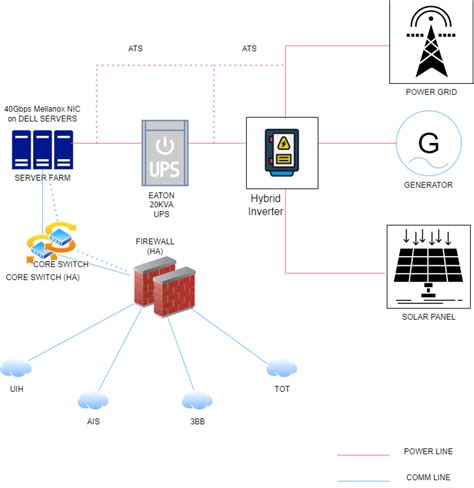 เช็คสถานะ server และ uptime ของบริษัท avesta