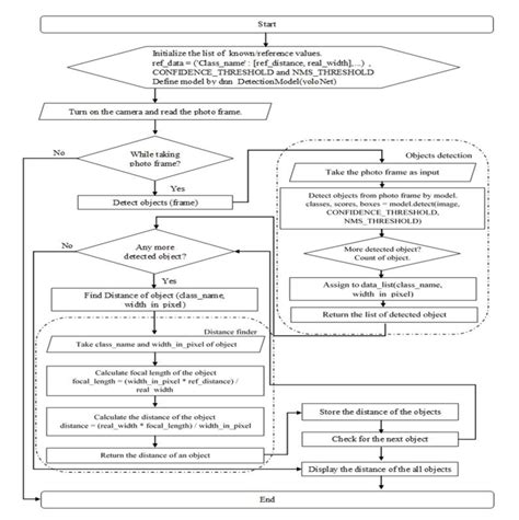 Flowchart Of Distance Measurement Module Using Camera Download Scientific Diagram