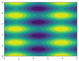 How To Create A Contour Plot In Matplotlib Data Science Parichay