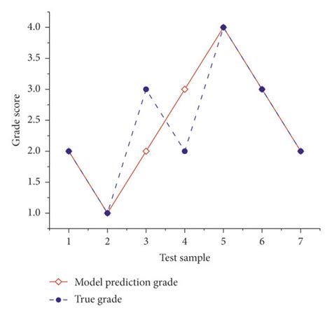 Comparison Between Prediction Grade And True Grade Of The Rf Model