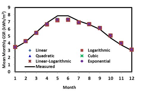 Mean Monthly Gsr Data Comparison Between The Empirical Regression Download Scientific Diagram