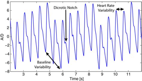 Why Is The Ppg Signal Acquired By The Afe 44x0 Gui Software On The Led Ir Seems Like A Mirror