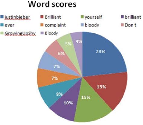 figure 5 from sentimental analysis of tweets using naive bayes algorithm semantic scholar