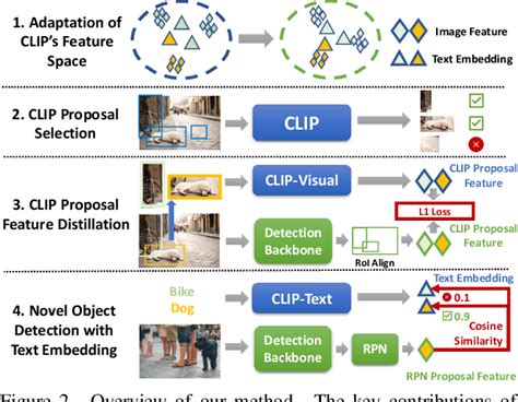 Figure 1 From Efficient Feature Distillation For Zero Shot Annotation Object Detection