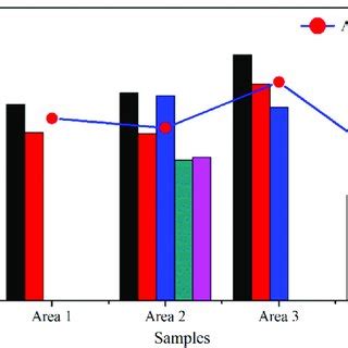 CEC Values Of The Samples Download Scientific Diagram