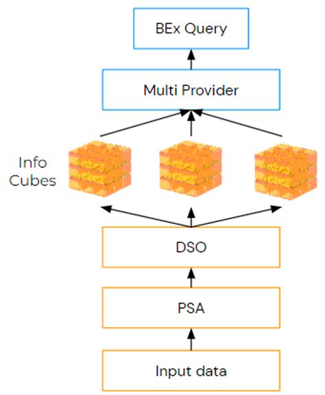 SAP BW Data Integration