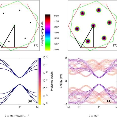 Commensurate And Incommensurate Interlayer Coupling For Three Twist Download Scientific Diagram