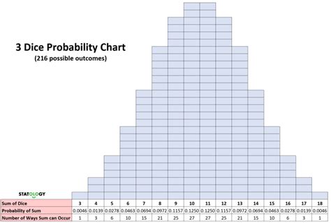 3 Dice Probability Chart With Probabilities