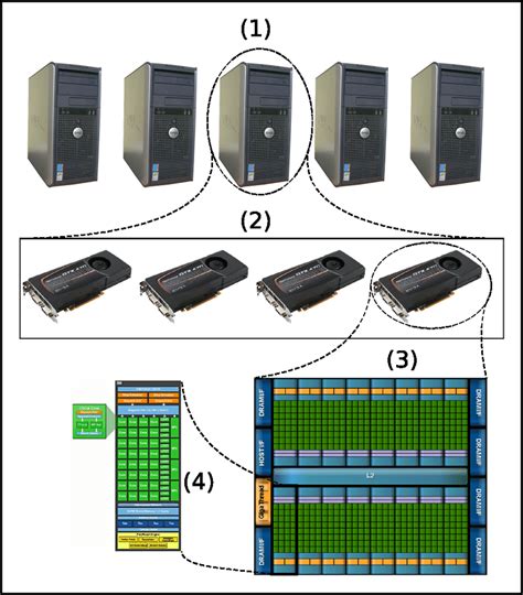 Multiple Levels Of Parallelism 1 Cluster Of Systems Communicating Download Scientific