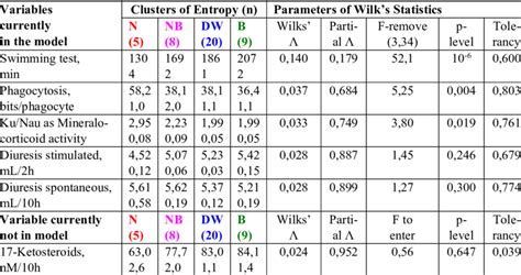 Discriminant Function Analysis Summary For Variables Step 5 N Of Vars