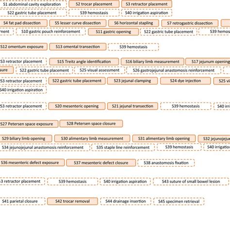 Hierarchical Structure Of Phases And Steps In The Proposed Laparoscopic