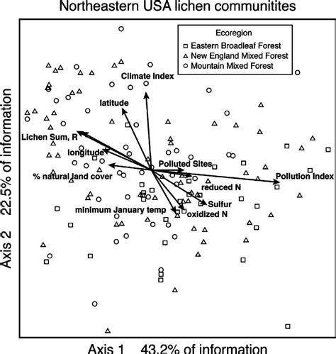 Nms Ordination Of 144 Plots With 44 Species Emphasizing Pollution Download Scientific Diagram