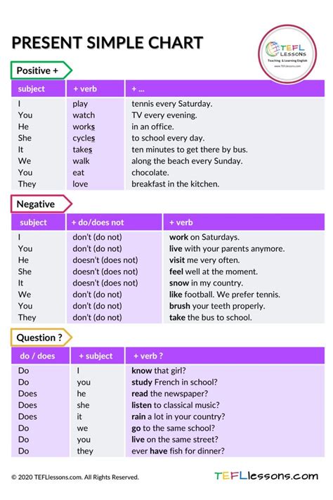 Present Simple Chart TEFL Lessons Tefllessons Com Free ESL Worksheets Posters Tenses