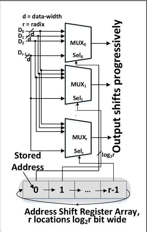 Figure 3 From A Low Complexity Shifting Based Conflict Free Memory