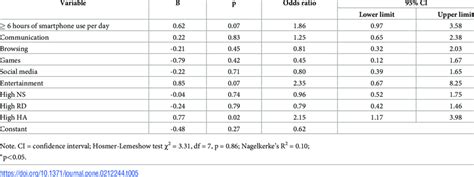 Results Of The Univariate Regression Analysis Download Scientific Diagram