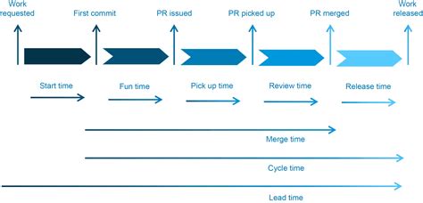 How To Calculate Cycle Time Precisely LinearB Blog