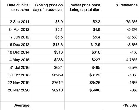 Miner Capitulation Effect On Bitcoin Price Technical Analysis Altcoin Buzz